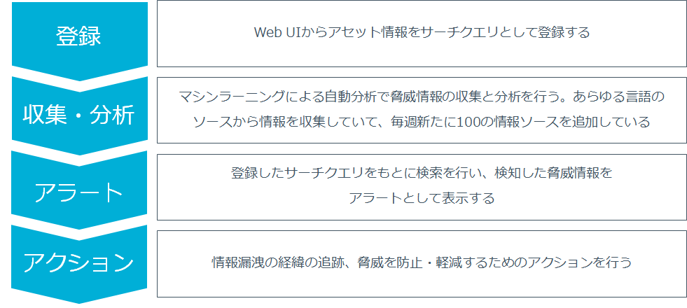 脅威インテリジェンスサービス Recorded Future / サービス・製品 / 情報セキュリティのNRIセキュア
